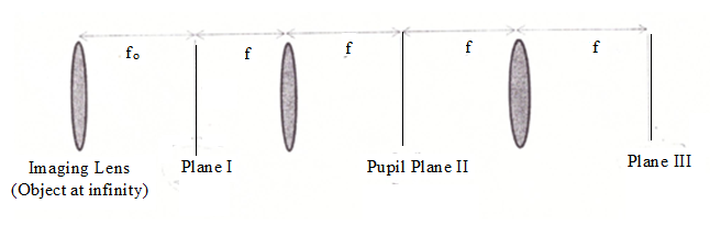 Solved 1-Assume a 4-f optical processing system is coupled | Chegg.com