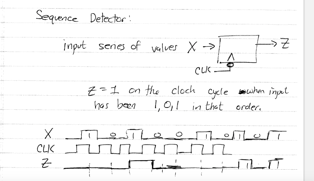 Solved Design a Moore machine that functions as a sequence | Chegg.com