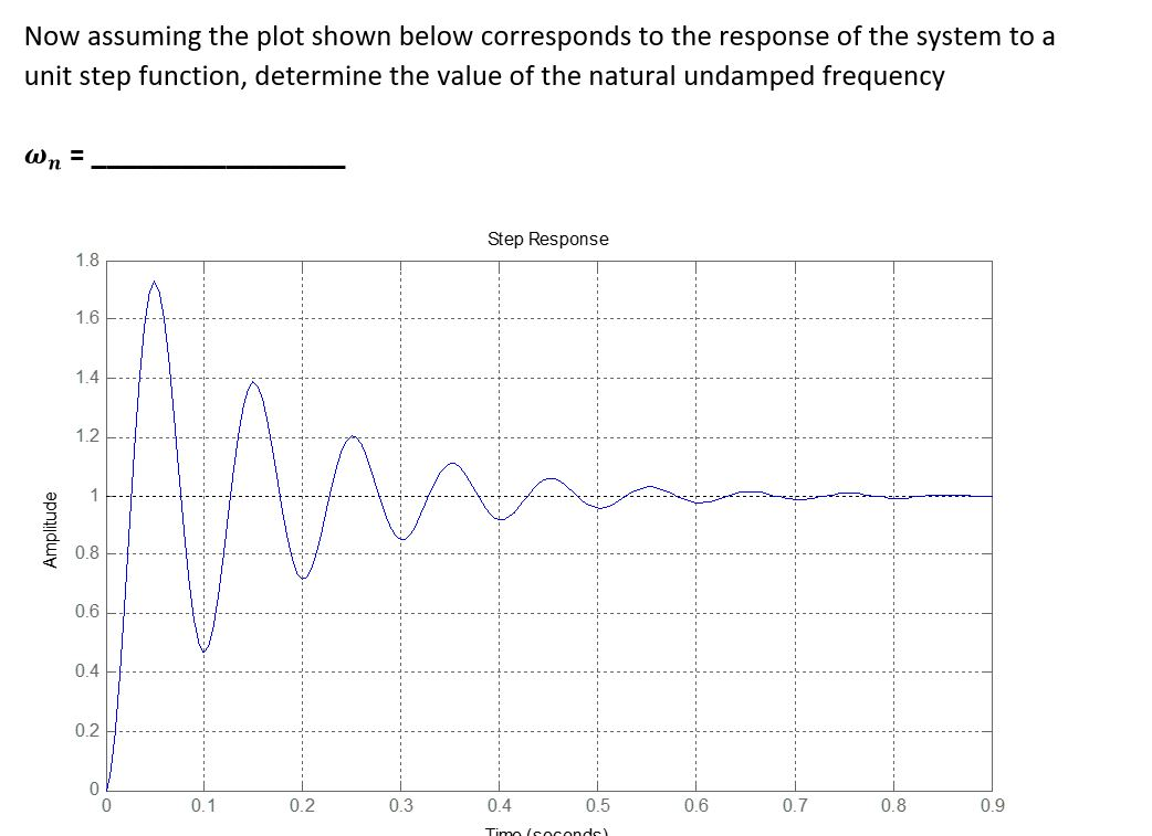 Now assuming the plot shown below corresponds to the | Chegg.com