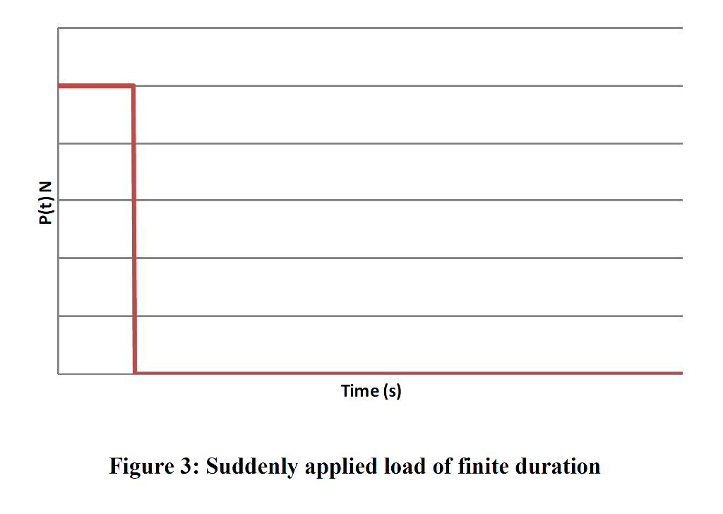 Solved Time (s) Figure 3: Suddenly applied load of finite | Chegg.com
