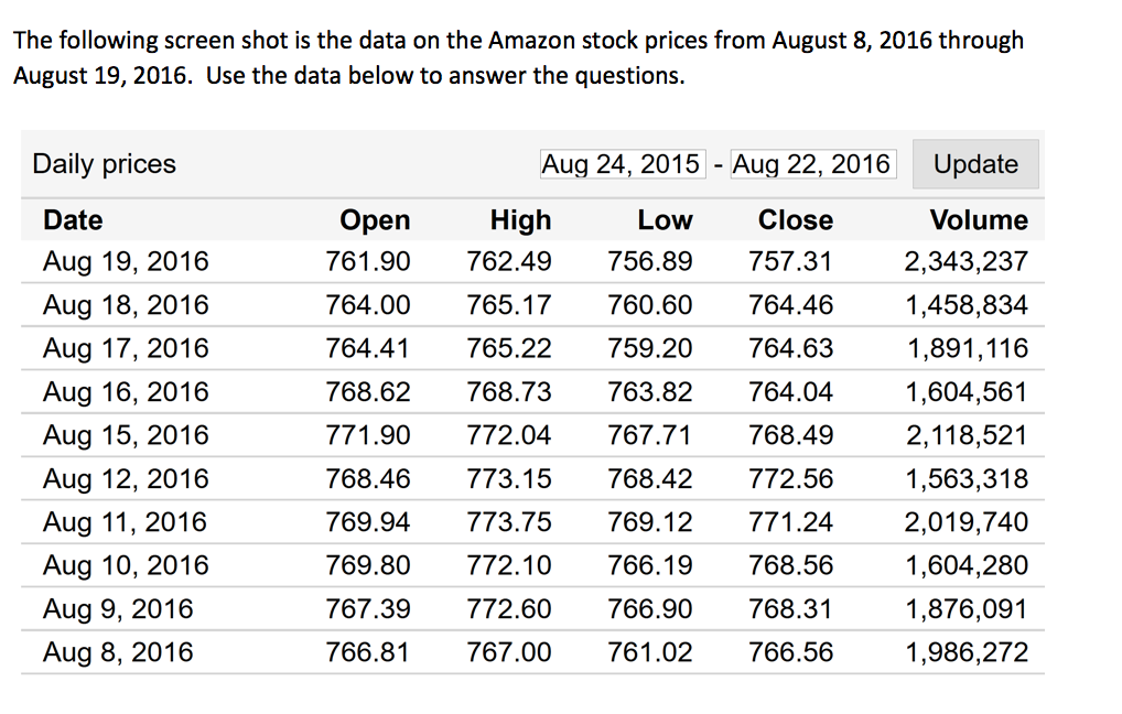 Solved The following screen shot is the data on the Amazon | Chegg.com