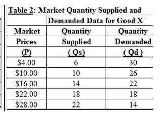 Solved 5) Refer to Table 2 for the market of a normal good. | Chegg.com