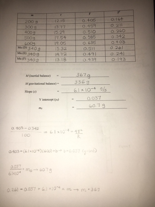 Solved Questions and Analysis: 1. Plot the period squared | Chegg.com