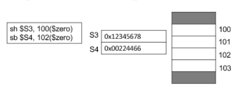 Solved Assume that the content of each memory byte is 0x00 | Chegg.com
