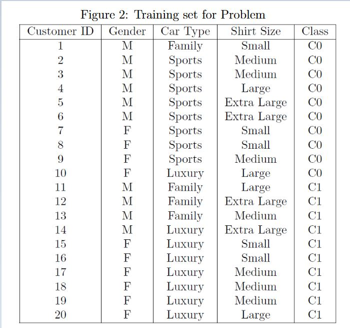 Use Gini index to build a decision tree with | Chegg.com