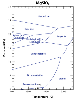 From the phase diagram for MgSiO3 provided in the | Chegg.com