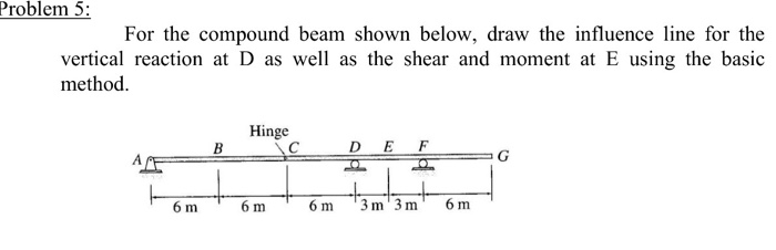 Solved For the compound beam shown below, draw the influence | Chegg.com