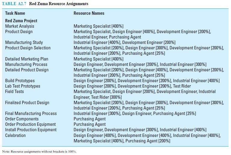 Solved Need MPP (Microsoft Project File) file for Red Zuma | Chegg.com