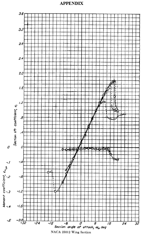 (20 pts.) l. A NACA 23012 airfoil is put at an angle | Chegg.com