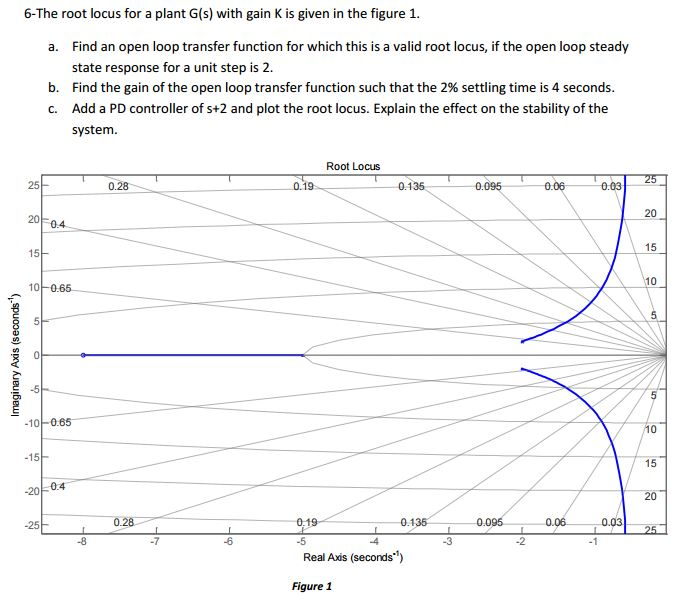 Solved The root locus for a plant G(s) with gain K is given | Chegg.com