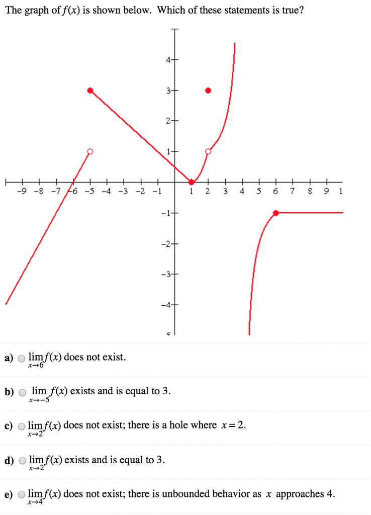 Solved The graph of f(x) is shown below. Which of these | Chegg.com
