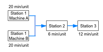 Solved The Pullman Mfg., Inc. three-station work cell | Chegg.com