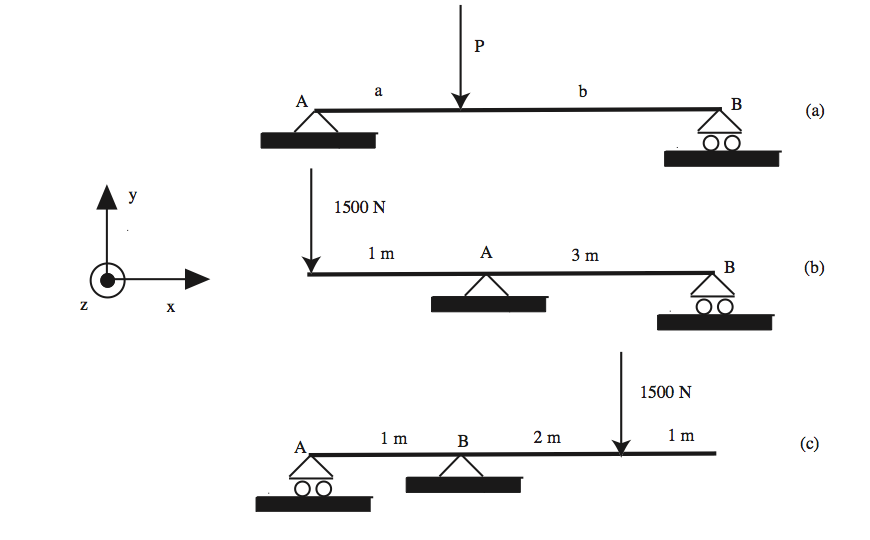 Solved 6.- Three simply supported beams are shown below: | Chegg.com