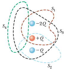 Solved Four closed surfaces, S1 through S4, together with | Chegg.com
