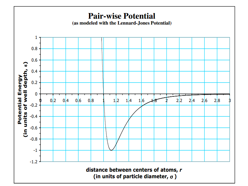 Solved pair-wise potential (as modeled with the | Chegg.com