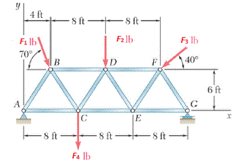 A truss supports the loading shown. The different | Chegg.com