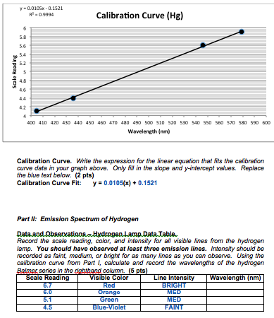 Using the calibration curve from Part I, calculate | Chegg.com