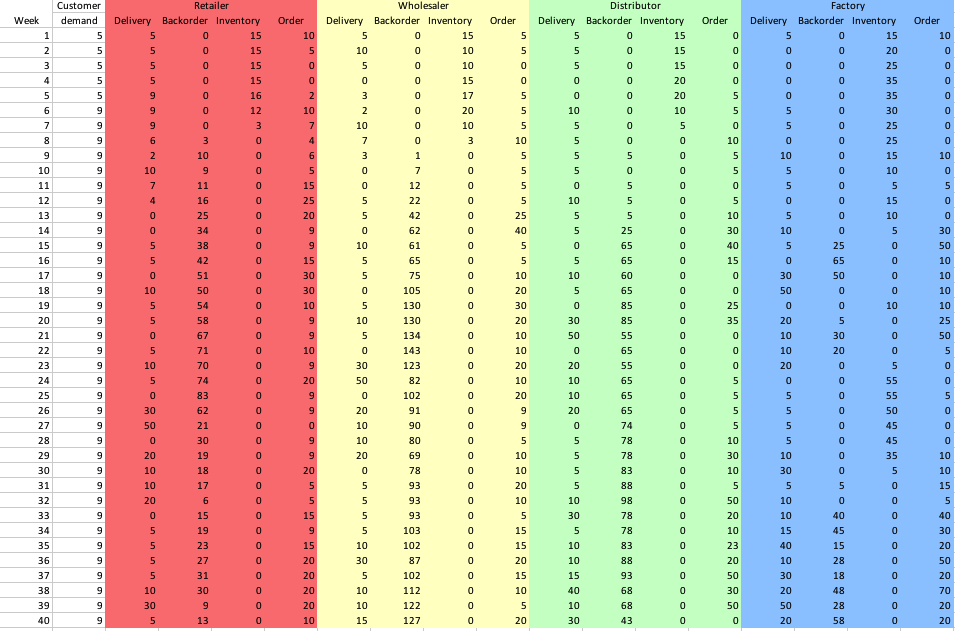 Solved A thorough Analyses of the beer game data | Chegg.com