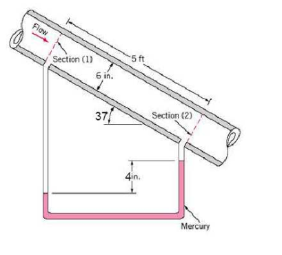 Solved water flows steadily down the incline pipe as | Chegg.com