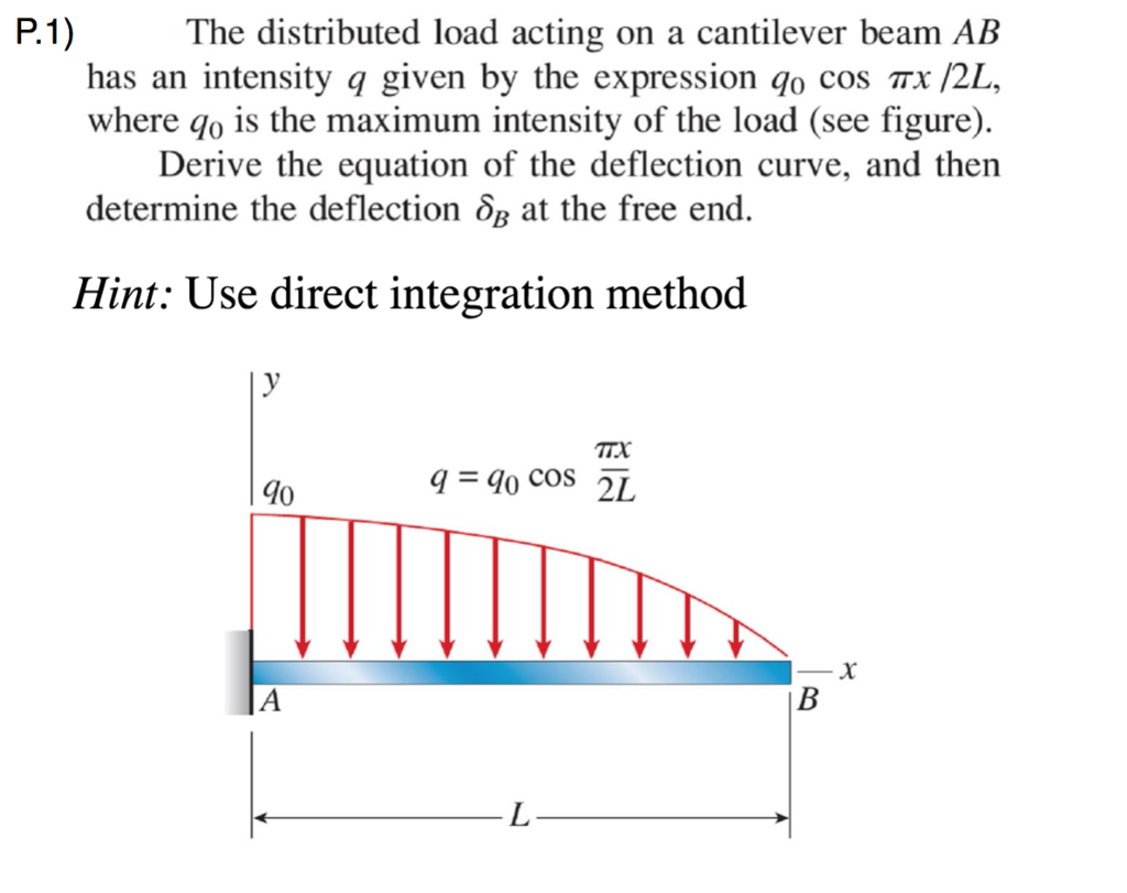 Solved The distributed load acting on a cantilever beam AB | Chegg.com