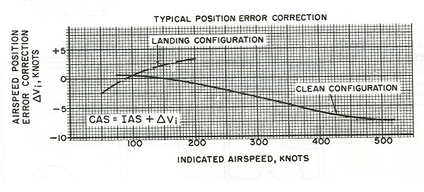 Exercise 2: Standard Atmosphere - Airspeed The first | Chegg.com