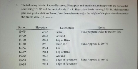 Solved The following data is of a profile survey. Plot a | Chegg.com