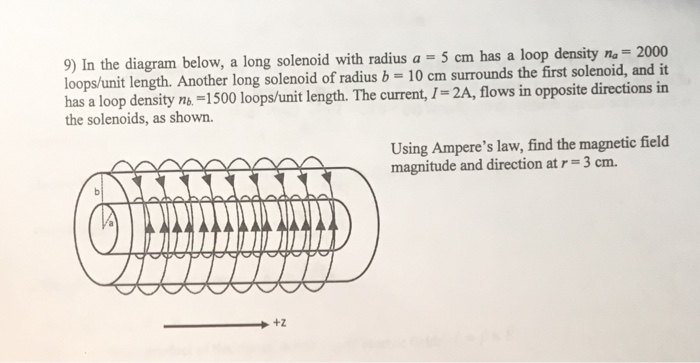 Solved In the diagram below, a long solenoid with radius a = | Chegg.com