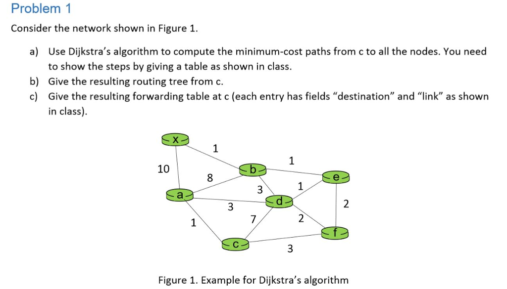 Solved Problem 1 Consider the network shown in Figure 1 Use | Chegg.com