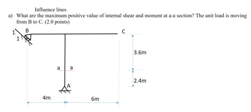 Solved What are the maximum positive value of internal shear | Chegg.com