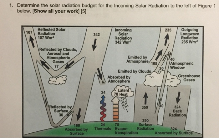 Solved Determine the solar radiation budget for the Incoming | Chegg.com