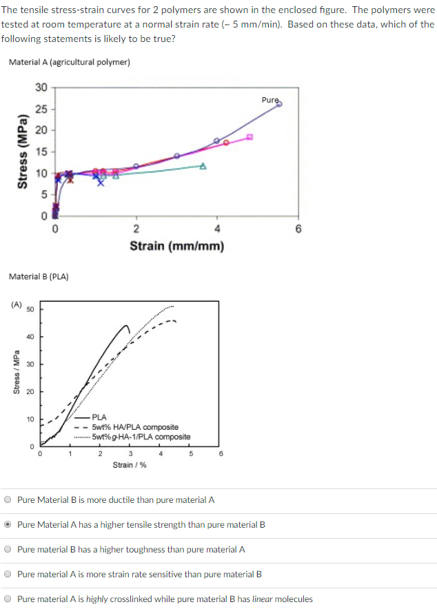 Solved The tensile stress-strain curves for 2 polymers are | Chegg.com