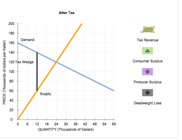 Solved Suppose the government imposes an excise tax on | Chegg.com