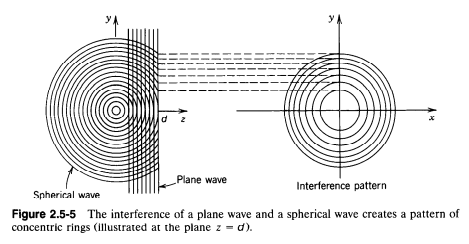 Interference of a plane wave and spherical wave | Chegg.com