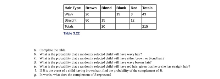 Solved Complete the table. What is the probability that a | Chegg.com