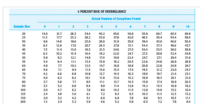 The sampling dat sheet below is missing selected | Chegg.com