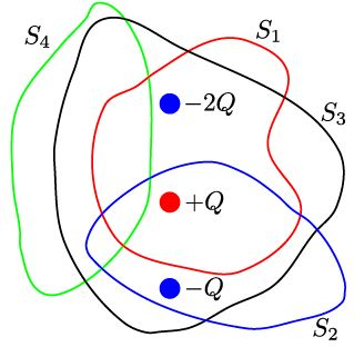 Solved Four closed surfaces, S1, S2, S3, S4 and three | Chegg.com