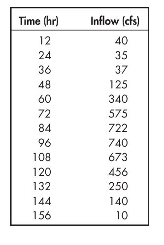 Solved An inflow hydrograph is given for a reservoir that | Chegg.com