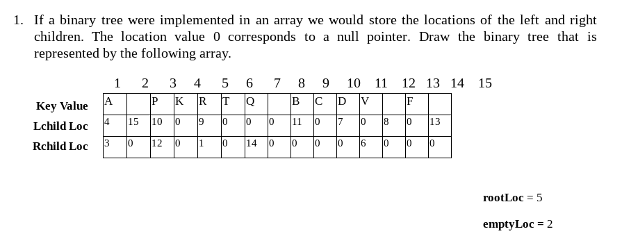 Solved 1. If a binary tree were implemented in an array we | Chegg.com