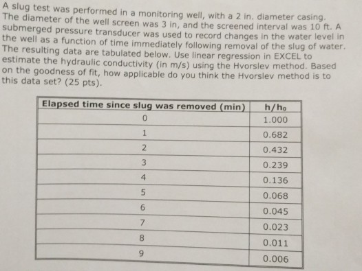 Solved A slug test was performed in a monitoring well, with | Chegg.com