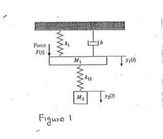 Solved 1. A dynamic vibration absorber is shown in Figure 1. | Chegg.com