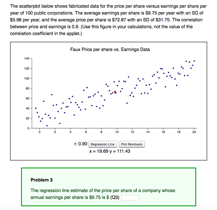 Solved The scatterplot below shows fabricated data for the | Chegg.com