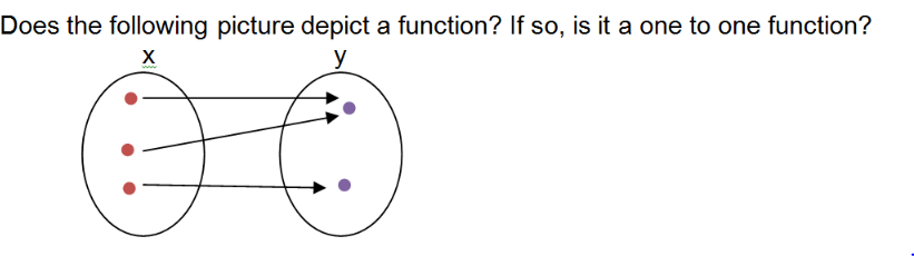 Solved Does the following picture depict a function? It so, | Chegg.com