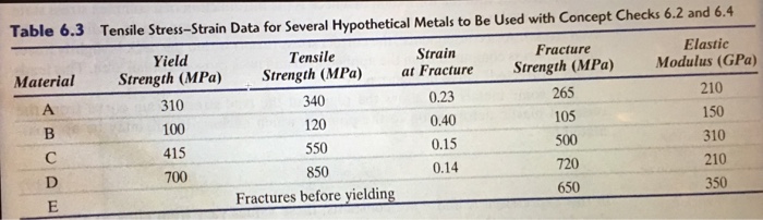 Solved Table 6.3 Tensile stress-strain Data for several | Chegg.com