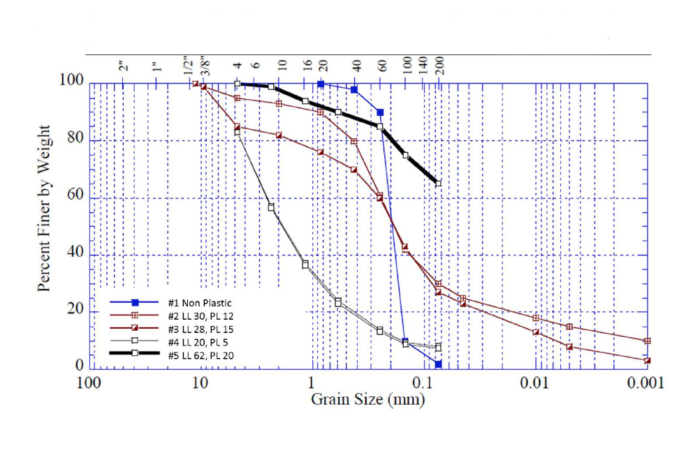 Solved 0 #1 Non Plastic #2 LL 30, PL 12 #3 LL 28, PL 15 #4 | Chegg.com