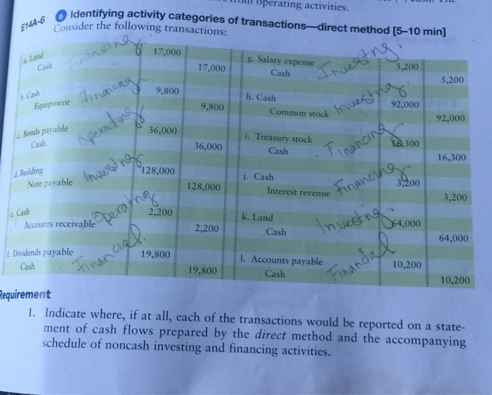 Solved Consider the following transactions: Indicate where, | Chegg.com