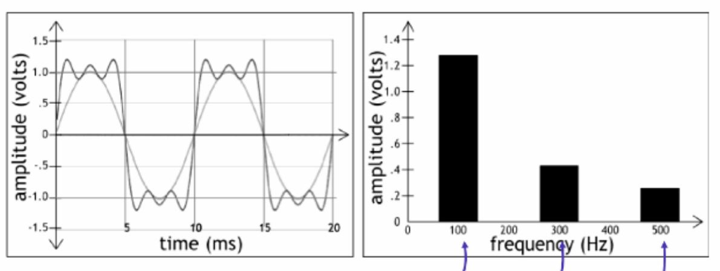 Solved harmonics of a square wave why does a square wave | Chegg.com