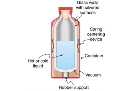 Solved The figure shows a cut-away drawing of a thermos | Chegg.com