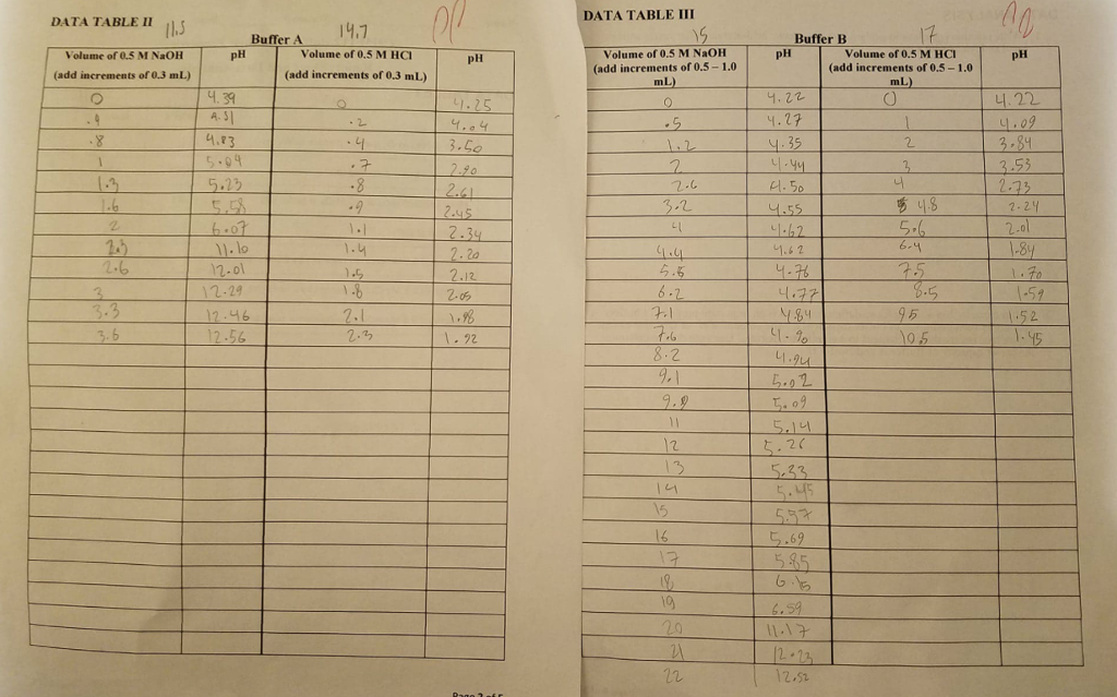 Solved Report Sheet and Data Analysis DATA TABLE Buffer A | Chegg.com