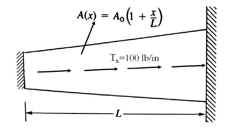Solved Use finite element method to solve for the axial | Chegg.com