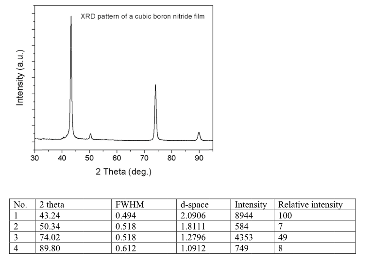 An XRD pattern of cubic boron nitride is given below, | Chegg.com
